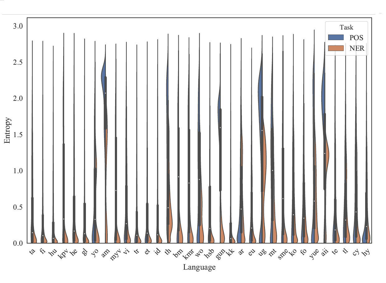 Parameter Space Factorization For Zero Shot Learning Across Tasks And Languages Edoardo M Ponti