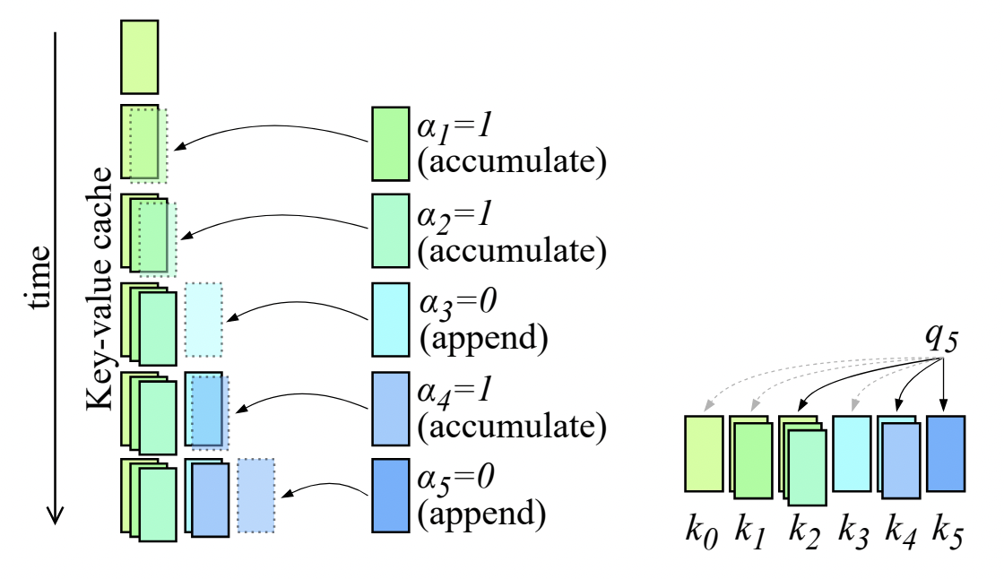 Dynamic Memory Compression Retrofitting Llms For Accelerated Inference
